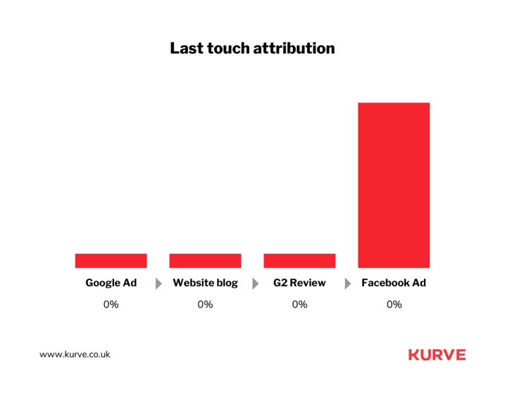 What is Mobile App Attribution? A Must-Read Guide | Kurve